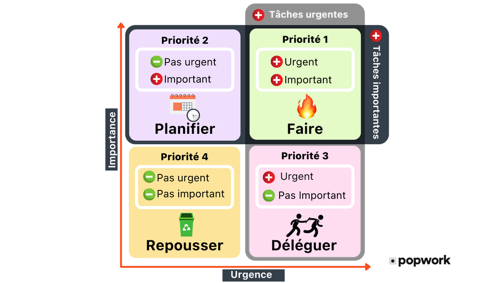 Comment prioriser son travail efficacement | Popwork
